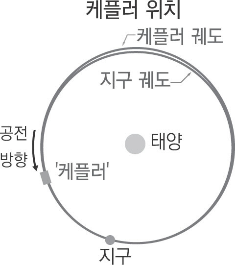지구 닮은꼴 외계행성 있다 우주탐사 새 길 열고 잠든 케플러 망원경