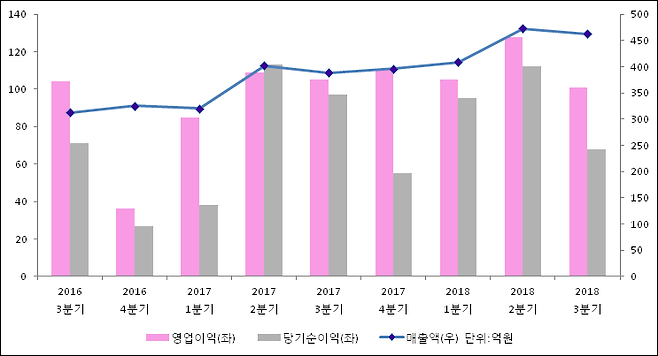 Et투자뉴스 덴티움 18년3분기 실적 발표 당기순이익 679억원 전년 동기 대비 30 감소
