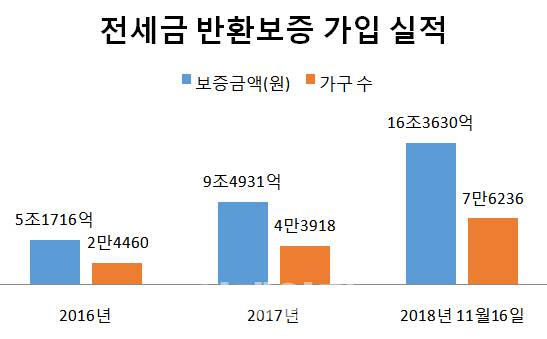 깡통전세 우려에 전세금 반환보증 76만건 가입전년比 2배↑
