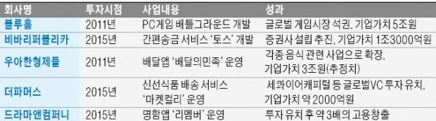 빅히트·토스·배달의민족유니콘 뒤엔 Vc 있었다