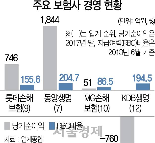 시그널 녹십자생명 트라우마에 보험사 Manda시장 찬바람