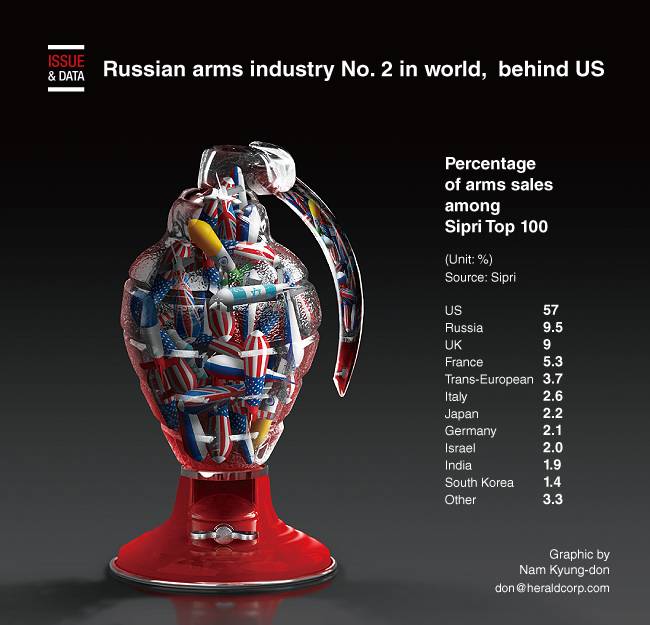 [Graphic News] Russian arms industry No. 2 in world, right behind US