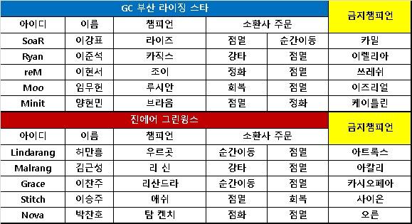 Kespa컵 Gc 부산 공격적 경기 운영으로 진에어 격파 2 0