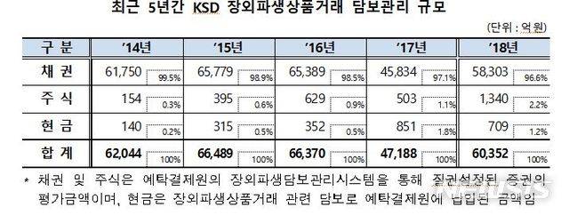 지난해말 장외파생상품거래 담보 관리금액 6조350억전년 比 279↑