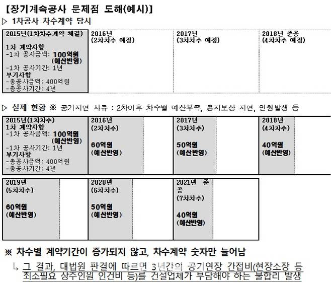 건설업계 장기계속공사 불공정 갑질 관행 막아달라 탄원