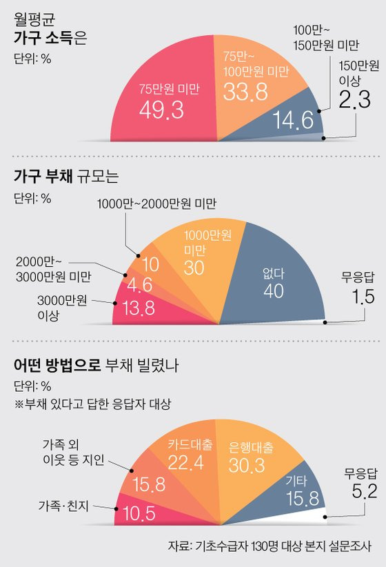 대물림되는 빈곤극빈층 10명 중 4명 조부모대부터 가난