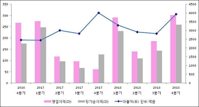 Et투자뉴스 2018년 4분기 실적발표 한섬 전분기比 실적 상승