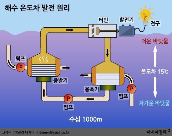 과학을읽다 바다 에너지 1위는 해수온도차 발전