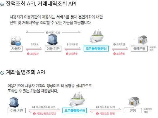 금융권 오픈 Api 전면 확대 핀테크기업 데이터 접근 허용