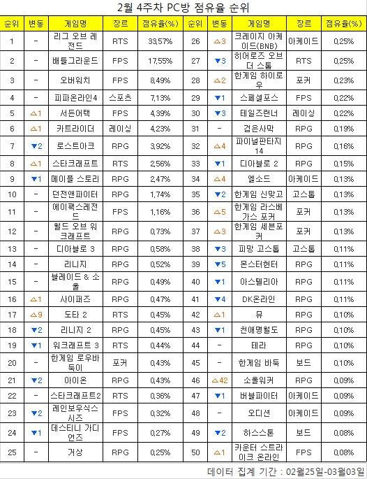Pc방순위 다시 역주행 소울워커 42계단 오르며 순위권 재진입