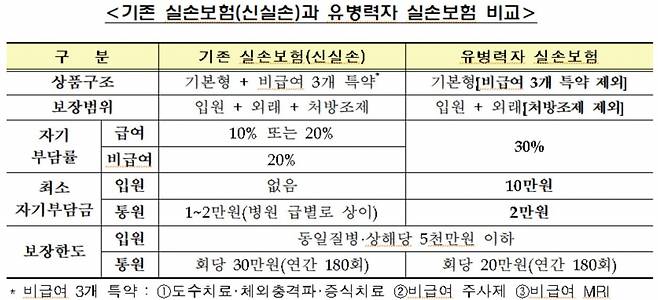 유병력자 실손보험 27만명 가입50대 이상 80