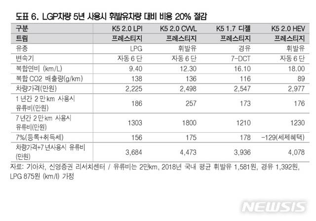 "LPG차, 휘발유차 대비 비용 20% 절감"..SK가스·E1 수혜 기대