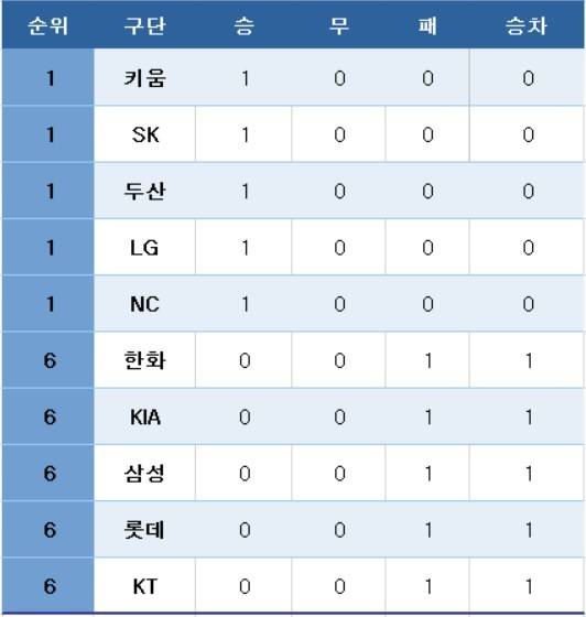 프로야구 중간순위23일