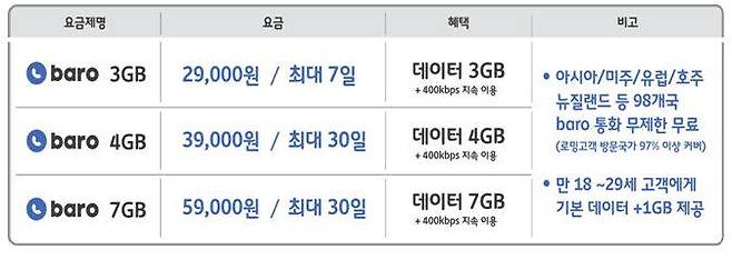 SK텔레콤, 지역별 로밍 요금 'baro'로 통합
