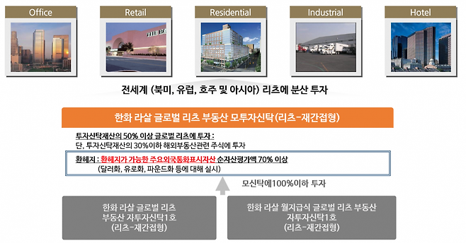 한화자산운용 직접운용 리츠펀드 확대