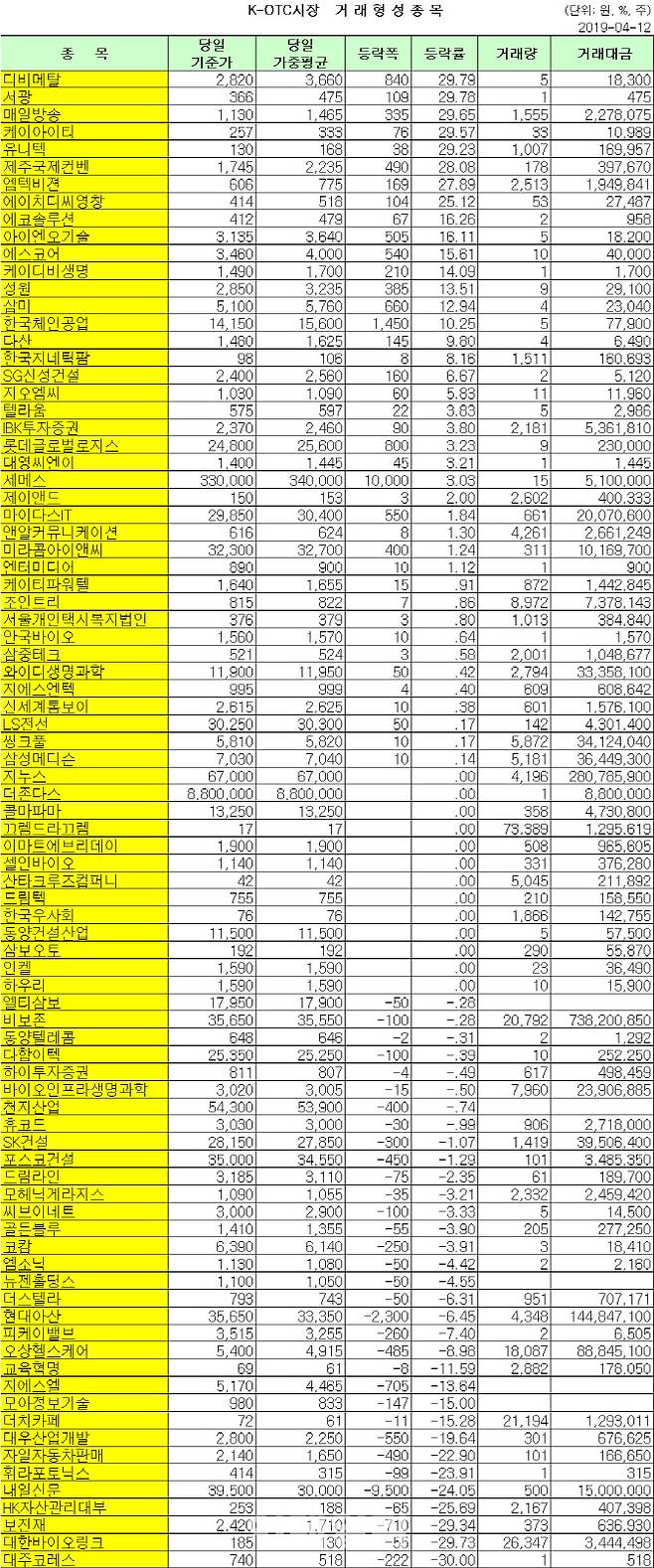 [표]K-OTC 거래 현황(4/12)