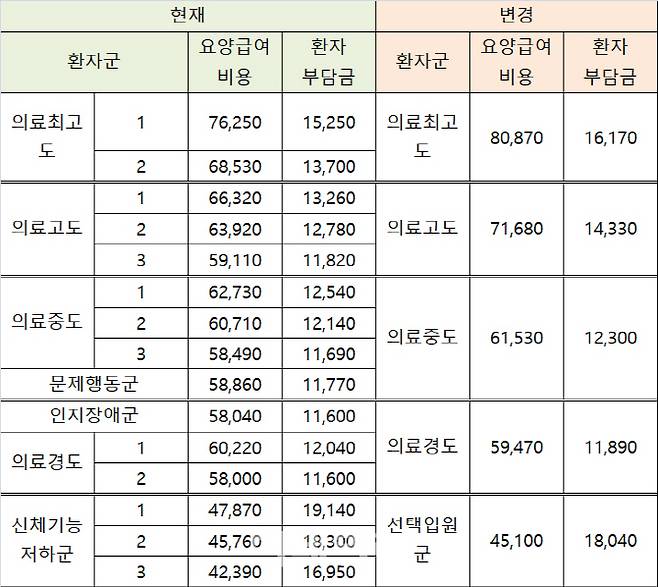 요양병원 환자장사 막을까요양병원 수가체계 개편
