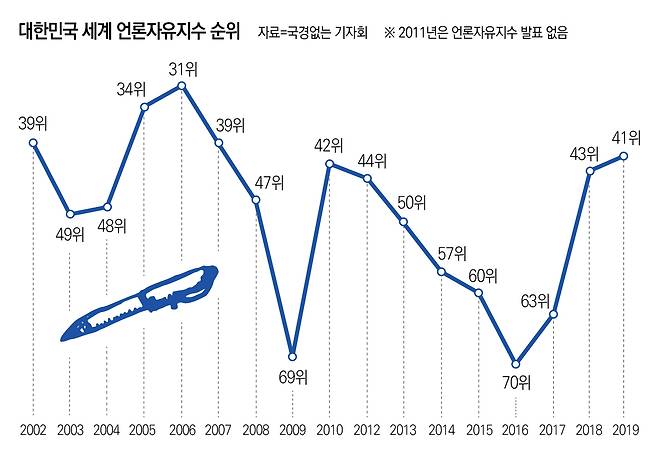 더쿠 국경 없는 기자회 18일 세계 언론자유지수 발표한국 언론자유지수 ‘아시아 1위