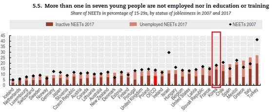 한국 청년 18.4%는 무직 또는 백수 '니트족'..일본·독일의 2배
