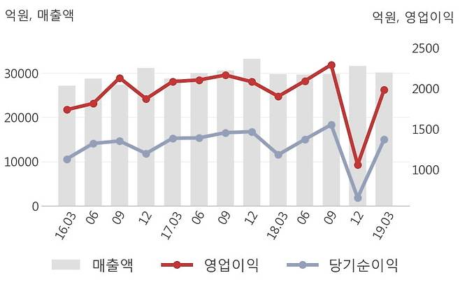 실적속보 Lg유플러스 올해 1q 영업이익 대폭 상승 전분기보다 871 올라 개별잠정