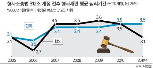 단독 대법원 檢 피의자 신문조서 증거능력 제한 찬성했었다