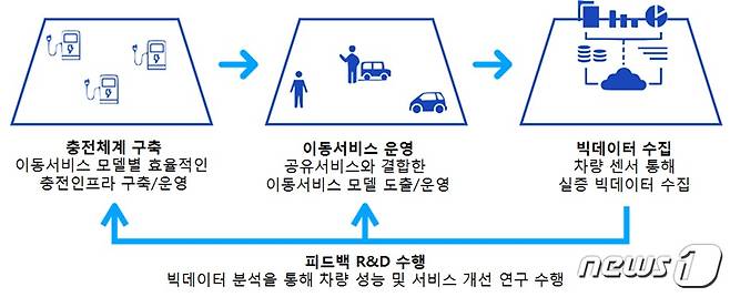 Jdc·쏘카 초소형 전기차 산업 육성 연구개발 착수