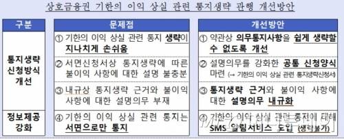 상호금융 기한이익 상실 통지 강화된다