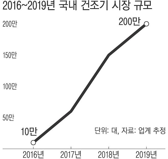 불만 제기 Lg전자 의류건조기 소비자·회사 측 입장 들어보니콘덴서 자동세척 기능 미흡해 먼지·악취 건조기 성능과 무관