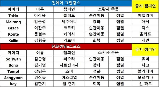 롤챔스 한화생명 파괴적인 경기력으로 진에어에 선승