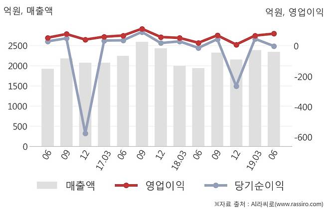 실적속보 한솔테크닉스 올해 2q 영업이익 대폭 상승 전분기보다 184 올라 연결잠정