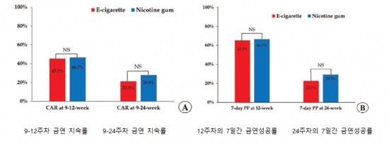 전자담배 니코틴껌만큼 일반담배 금연에 도움 한국남성 대상 연구결과 나왔다
