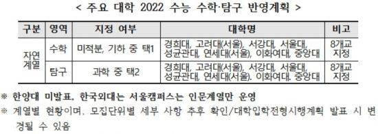2022 문·이과 통합 수능 무색 특정과목 쏠림현상 우려