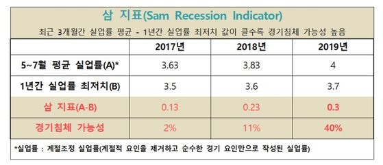 美 연준 삼 지수로 따져보니한국 경기침체 확률 40