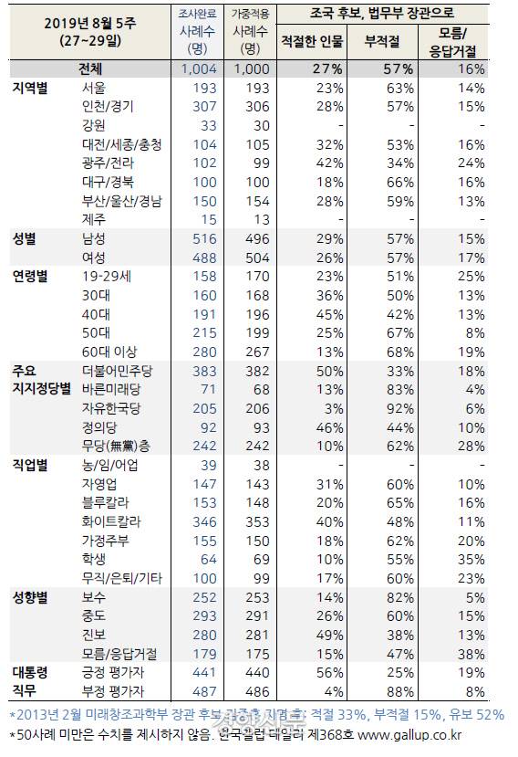 한국갤럽 여론조사 조국 법무장관 부적절 57 Vs 적절 27