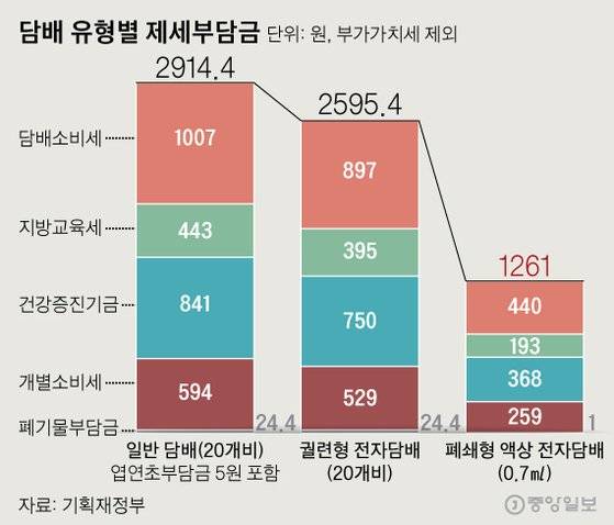 액상형 전자담배 쥴 세금 오르나정부 세율 조정 검토