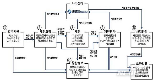 조달청 'e-발주시스템' 공공기관·조달기업에 전면 개방
