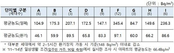 언론보도 해명 신축공동주택 라돈 조사 시범조사 개념저감방안 지속 추진