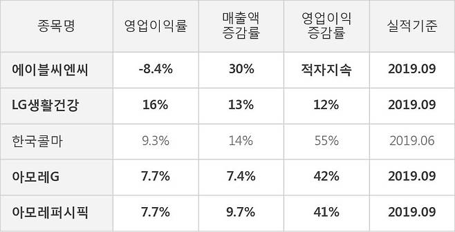 잠정실적 에이블씨엔씨 올해 3q 매출액 947억30 영업이익 799억적자지속 연결