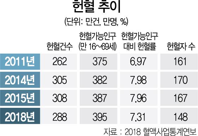 관점 헌혈 줄자 혈액수급 비상수혈 부추기는 제도·수술문화 바꿔야