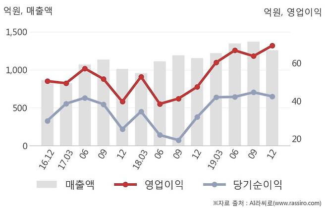 잠정실적 Ls전선아시아 3년 중 최고 영업이익 기록 매출액은 직전 대비 83↓ 연결