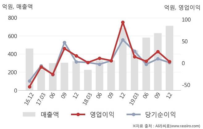 잠정실적 남광토건 작년 4q 영업이익 급감 34억원 전년동기比 96↓ 연결