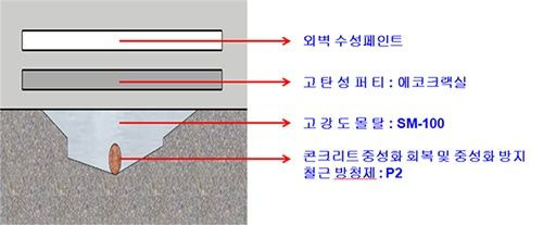 4a시스템 아파트 외벽 균열보수 공법 성능 개선 제품 출시
