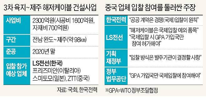 단독 유럽·아프리카 입찰 막힌 中전선업체2300억 국내 해저케이블 사업 넘본다