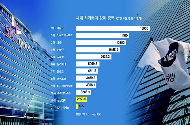 삼성전자·sk하이닉스 시총 세계 순위 쑥