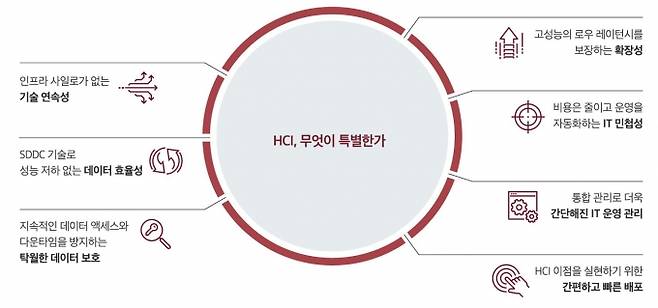 기고 Dx의 핵심 하이퍼 컨버지드 인프라hci