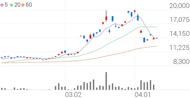신한 인버스 WTI원유 선물 ETN(H), +9.80% 상승폭 확대