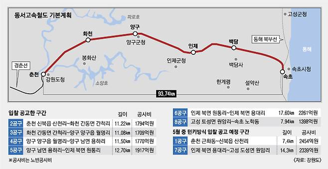 춘천~속초 동서고속화철도사업 본궤도 강원 판도 바꾼다