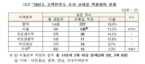 성과급 영향주는 고객만족도코레일 직원 고객 가장해 조작