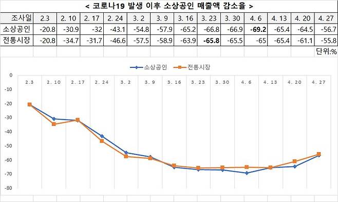 소상공인 매출 감소 4월초부터 완화최저점 찍고 반등