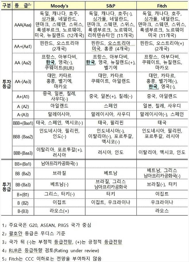 무디스 한국 국가신용등급과 전망 Aa2안정적로 유지